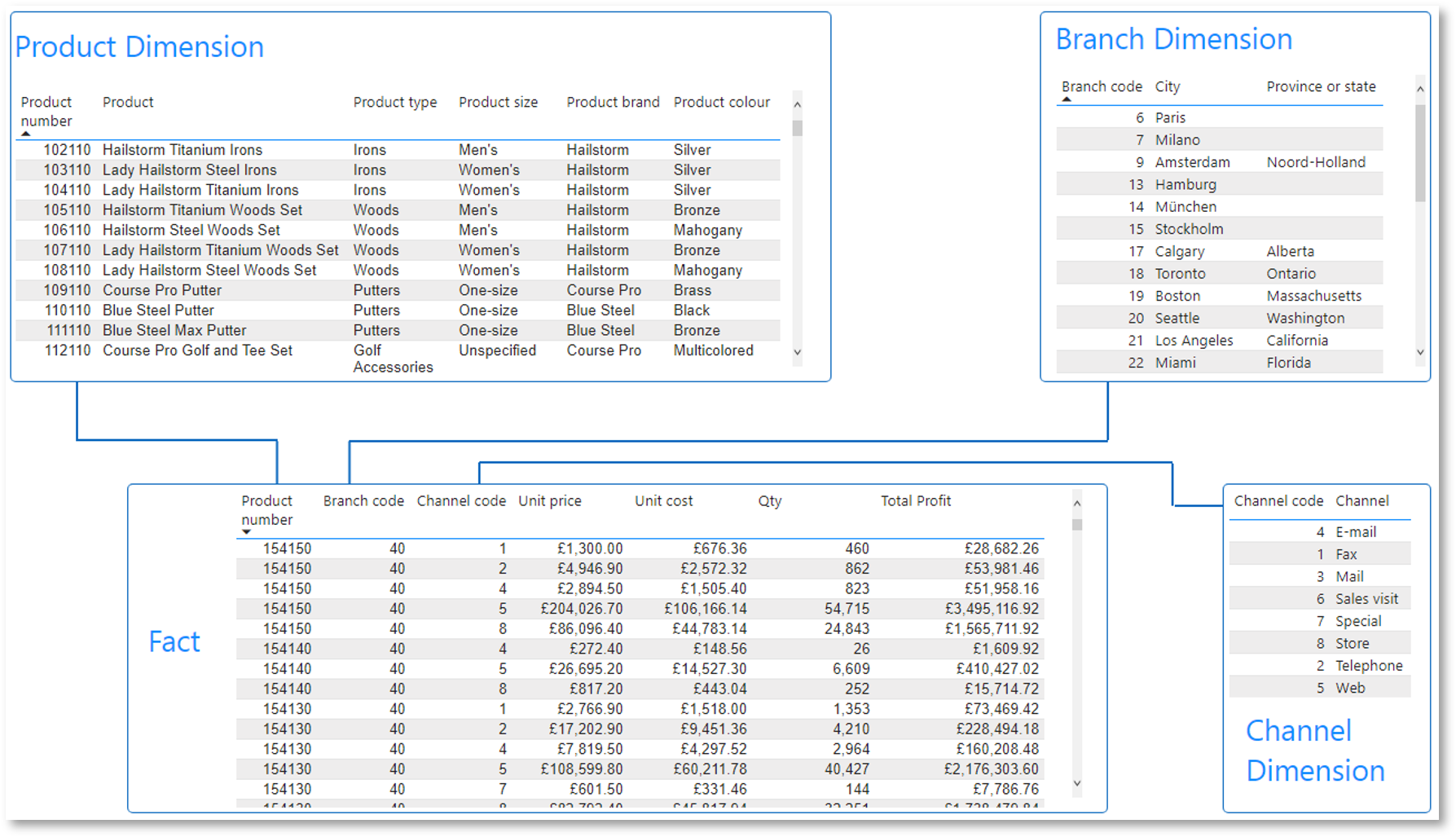 Power BI Mistake | The One Big Table (OBT) Data Model